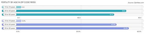 98155 Zip Code Zip Code 98155 Demographics In 2024 Zip Atlas