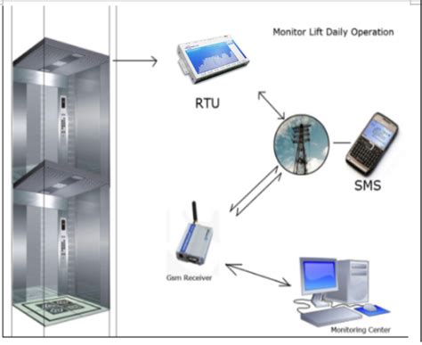 WiFi Lora Wireless Data Logging Modbus RTU With GSM Alarm Monitor Products From Shenzhen
