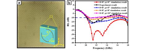 a the double arc shaped metamaterial and the corresponding cst