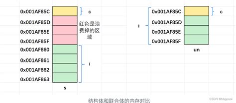 C语言中的联合体与枚举：数据类型特性与应用 Csdn博客