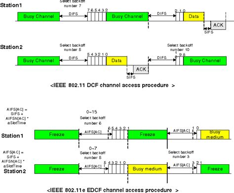 figure 3 from throughput model of ieee 802 11e edcf with consideration