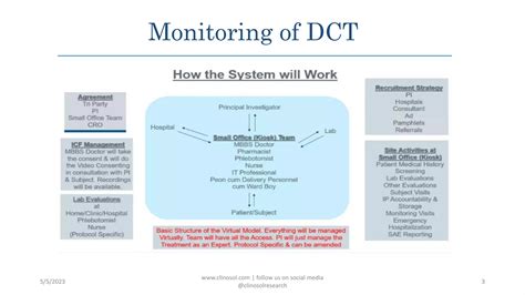 Decentralized Monitoring In Clinical Trials Ppt