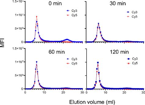 Post Insertion Reaction Kinetics Graphs Showing Fplc Elution Profiles