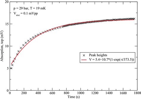 5 Measured Peak Heights From Fig 73 As A Function Of Time The