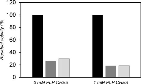 Residual Activity Of 1 Mgml Spata In Ches Buffer After 0 H And And 22 Download Scientific