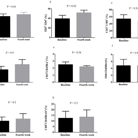 Flow Cytometry Analysis Of Lymphocytes A Gate Set On Peripheral Blood