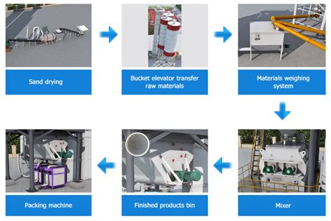 Dry Mortar Plant Find Dry Mix Mortar Plant Manufacturers