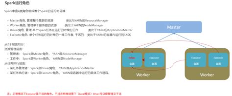 深入解析：spark学习（pyspark） Yfceshi 博客园