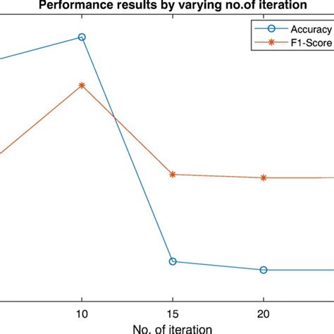 Performance Results By Varying No Of Iterations Download Scientific Diagram