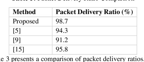 Table 3 From Secure Data Sharing In Iot Networks Using Blockchain And