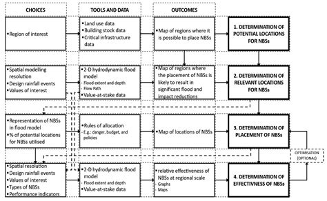 Water Free Full Text Effectiveness Of Nature Based Solutions For