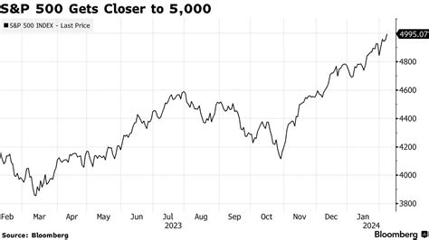 【米国市況】s＆p500種が続伸、5000の大台に接近－ドル148円台前半 Bloomberg