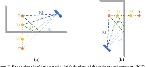 Figure 5 From Millimeter Wave Radar Localization Using Indoor Multipath Effect Semantic Scholar