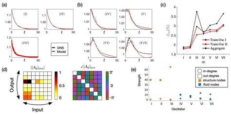 Network Oscillator Model For Fluid Structure Interaction System Mρ
