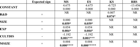 Parameter Estimates For The Binomial Logit Models Download Table