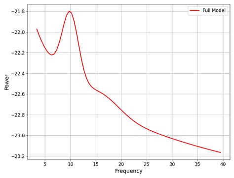 03 Fitting Algorithm — Specparam 200rc3 Documentation
