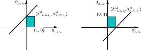 Figure 1 From Parametrized Maximum Principle Preserving Flux Limiters For High Order Schemes