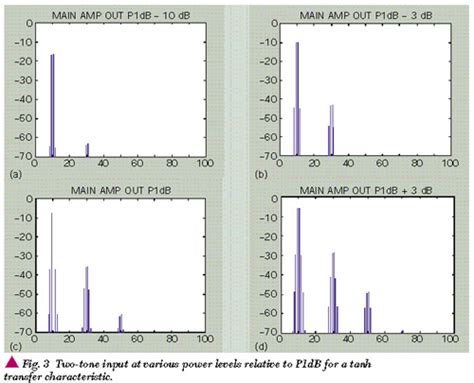 limitations in feed forward linearization part ii microwave journal