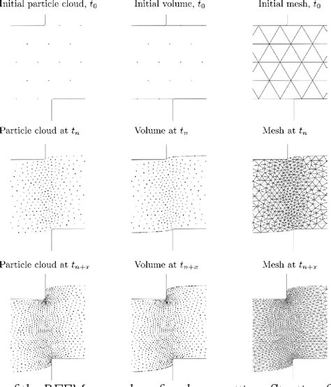figure 1 from using the particle finite element method for predicting