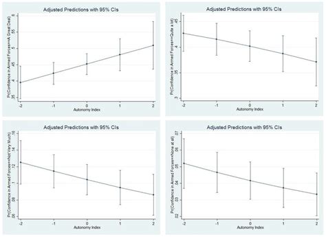 Fitted Probabilities Of Ordinal Categories Of Confidence In Armed