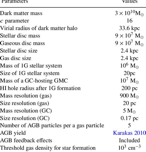 Description Of Key Physical Properties For The Fiducial Model Download Scientific Diagram