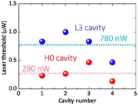 [pdf] Zero Cell Photonic Crystal Nanocavity Laser With Quantum Dot Gain Semantic Scholar