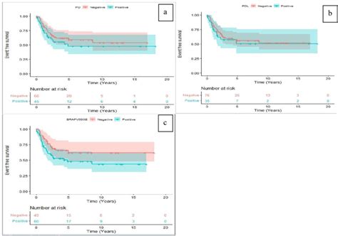 Kaplan Meir Curves Showing Efs Of The Cohort In Relation To Pd 1 A