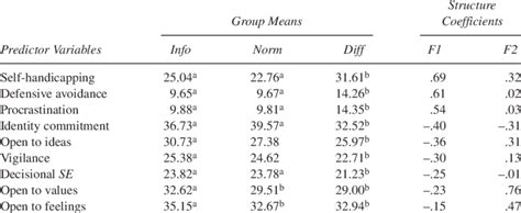 Summary Of Discriminate Function Analysis Study 1 Download Table