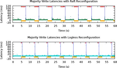 Figure 4 From Design And Verification Of A Logless Dynamic Reconfiguration Protocol In Mongodb