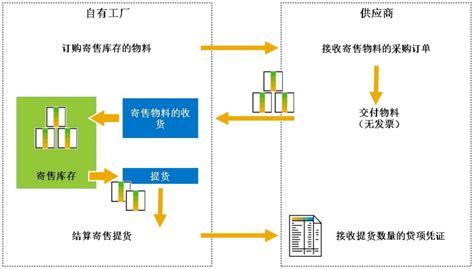 [sap Mm] 采购流程 Sap采购流程 Csdn博客