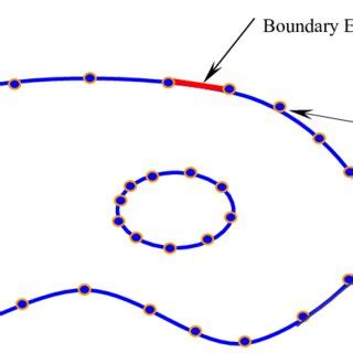 Boundary Element Method Adapted From Basu Jorge 2009 Download Scientific Diagram