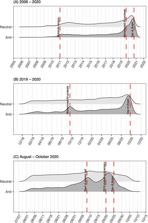 Account Creation Dates Note Kolmogorov Smirnov D Statistics 0 171