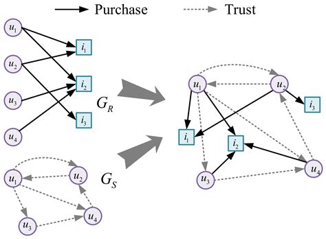 A Graph Convolution Collaborative Filtering Integrating Social