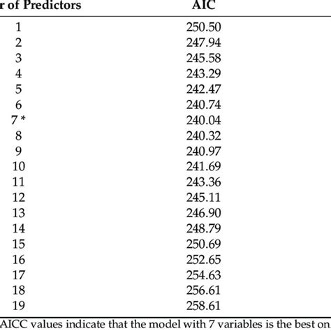 Aic And Aicc Values For Fitted Models Download Scientific Diagram