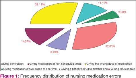 Figure 1 From Types And Causes Of Medication Errors From Nurses