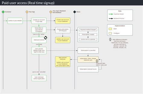 Building Workflows With APIs And Webhooks Maxio