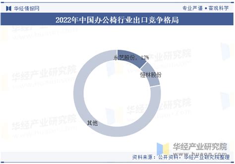 2023年中国办公椅行业发展现状及竞争格局分析，品牌化、线上线下融合是企业发展趋势「图」华经情报网华经产业研究院