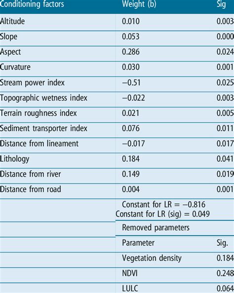 Spatial Relationship Between Each Conditioning Factor And Landslide