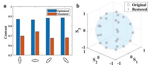 Polarization Reconstruction Result Of The Polarimetry A Optimized