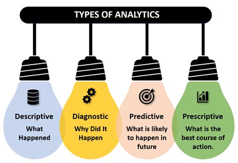 Types Of Analytics Analytics By Shweta