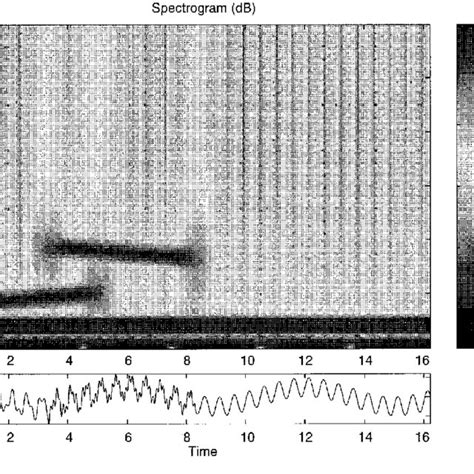 Spectrogram Of The Synthetic Signal In The Noise Free Case Frequencies