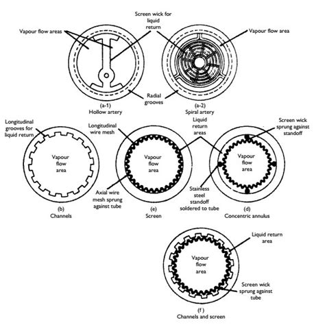 7 Schematic Of A Capillary Pumped Loop Loop Heat Pipe Download Scientific Diagram