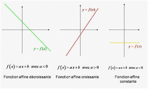 Fonctions Affines Et Lin Aires Deux Piliers Des Math Matiques