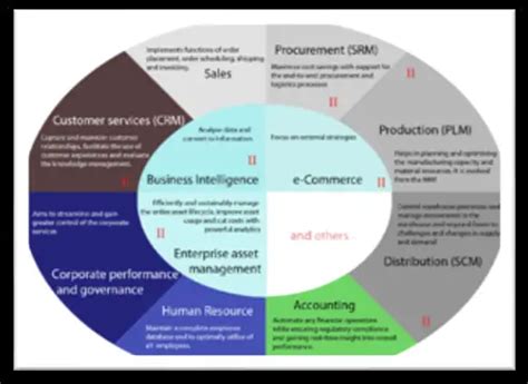 Ten Benefits Of ERP Software Techyv