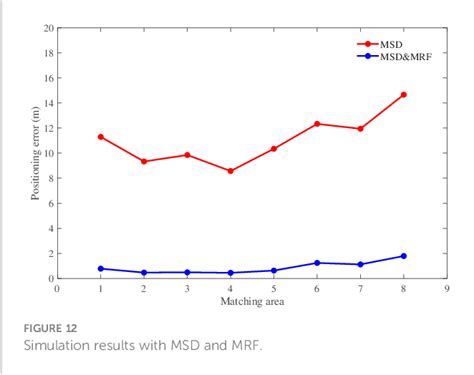 Figure 12 From Underwater Terrain Positioning Method Based On Markov