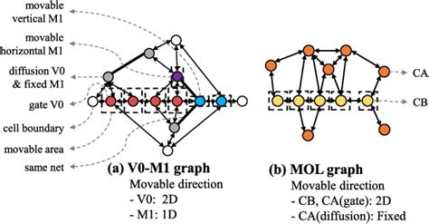 Figure 13 From Design Rule Evaluation Framework Using Automatic Cell Layout Generator For Design