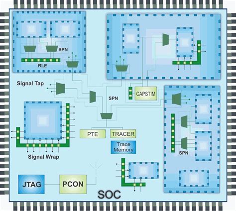 In System Silicon Validation And Debug Part 2 Ee Times
