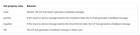 Azure Is Iot Hub Message Feedback Absolute Confirmation Stack Overflow