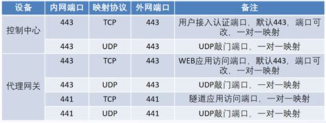 Spa 接入安全 零信任访问控制系统atrust 深信服技术支持