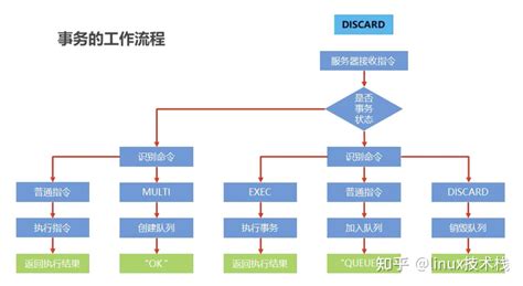 Redis 事务分析以及讲解概念ACID异步连接 知乎